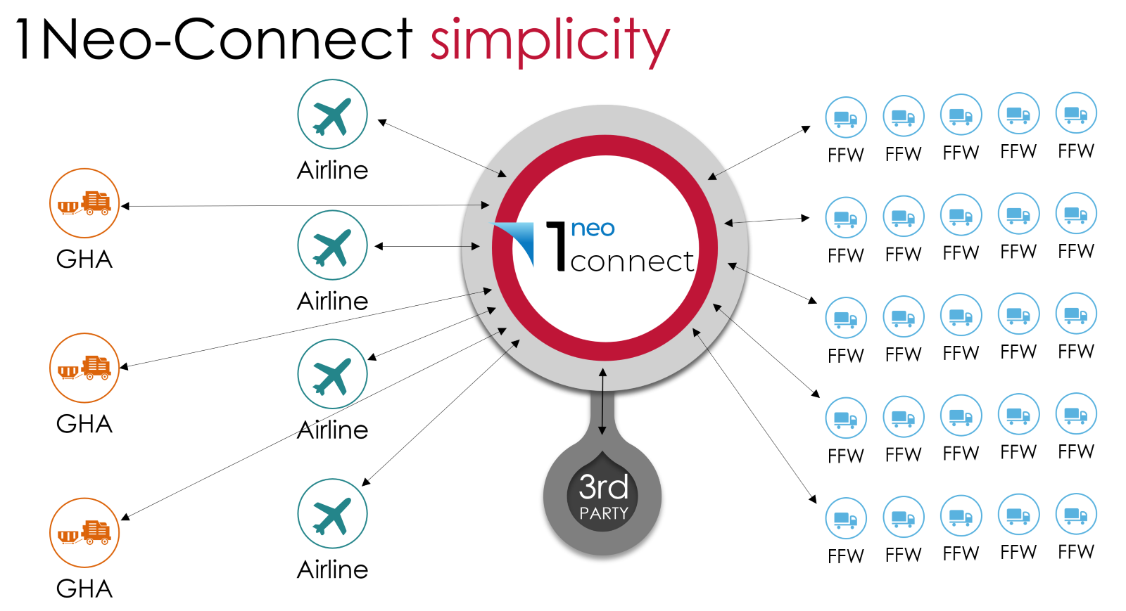 1Neo-Connect - Accelerate ONE Record adoption and streamline your air cargo operations